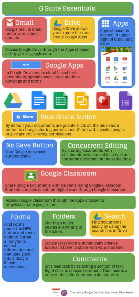 G Suite Essentials Infographic - Teacher Tech with Alice Keeler